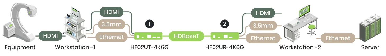 What Is HDBaseT 3.0? Best HDMI Extension vs Over IP Technology | SC&T